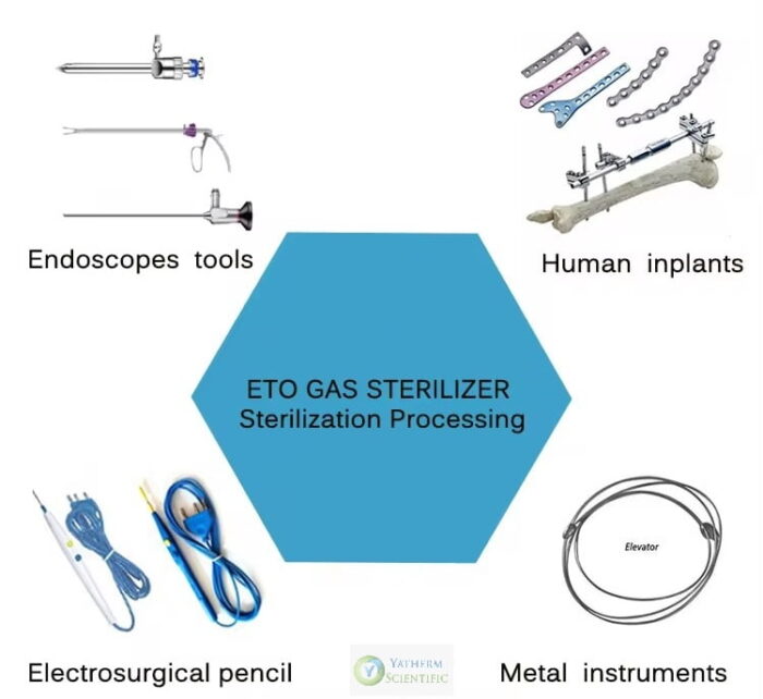 ETO Sterilizer - Ethylene Oxide Sterilization Manufacturer